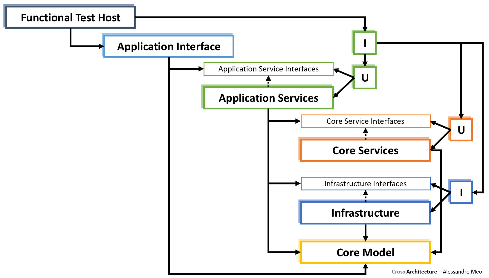 Cross Architecture | alessandromeo.github.io
